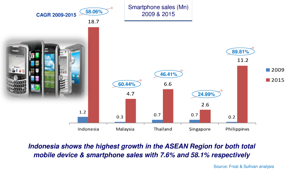 Pasar Smartphone di Indonesia